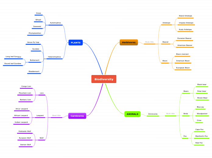 Biodiversity - Mind Map